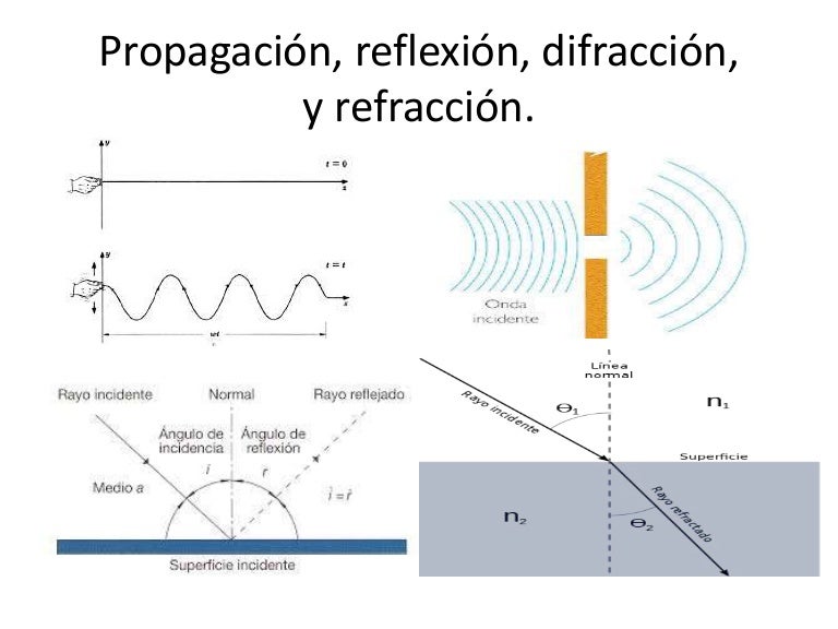 4 propagación, reflexión, difracción y refracción