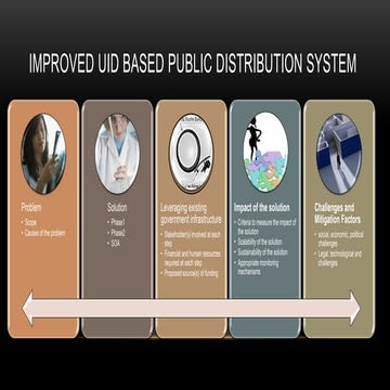Public distribution system | PDF