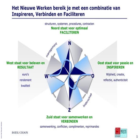 4 Windstreken | PPT