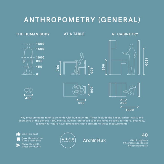 Anthropometry of Living Spaces (Infographic) | PDF