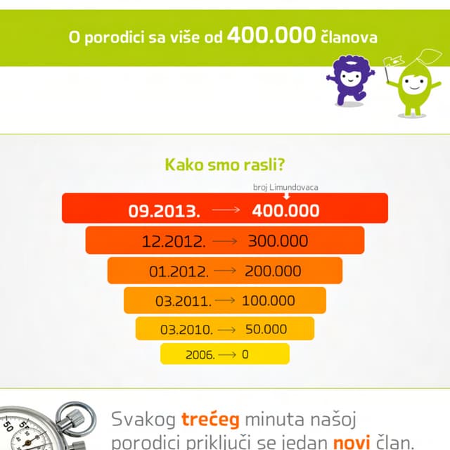 Limundo porodica broji 400.000 članova | PDF