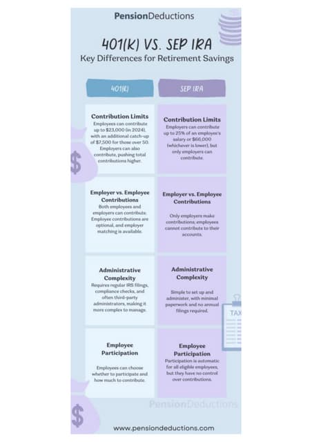 SEP IRA Rules for Self-Employed Individuals | PDF