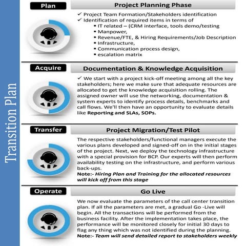 Transition Plan for New Business & Project | PDF
