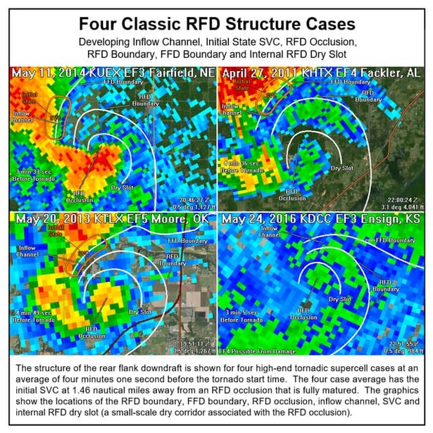 40) Four Classic RFD Structure Cases - Developing Inflow Channel ...