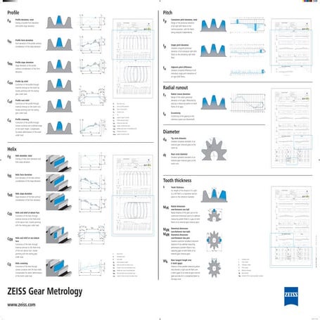 Gear-Metrology-Chart to Evaluate Lead & Profile .pdf