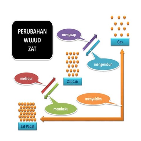 WUJUD-ZAT.ppt