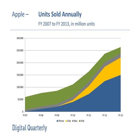 Digital Quarterly: Apple units sold annually - 2007 to 2013 | PPT