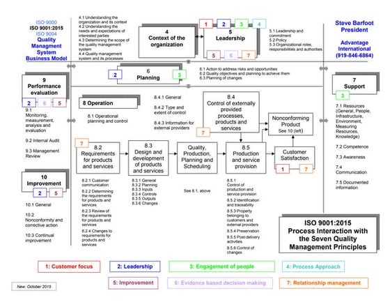 Sequence and interaction of qms processes | PPTX