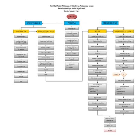 421907541-Flow-Chart-Metode-Pelaksanaan-Struktur-Proyek-Pembangunan-Gedung-docx.docx