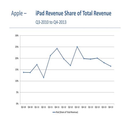 Digital Quarterly: iPad Revenue Share of Total Revenue - 2013Q3 | PDF
