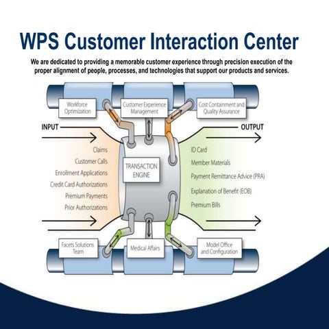 WPS Customer Interaction Center infographic, August 2015 | PPT
