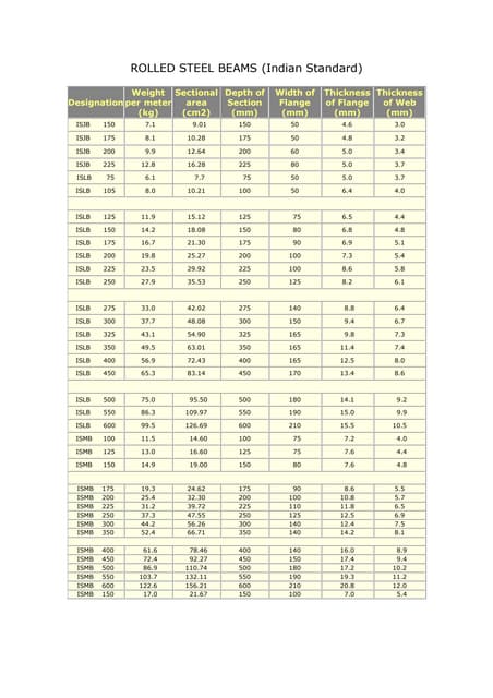 Standard Sizes Of Steel I Beams Steel Beams, Beams, Metal, 48% OFF