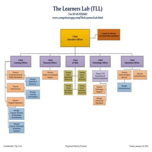 tll org chart | PDF
