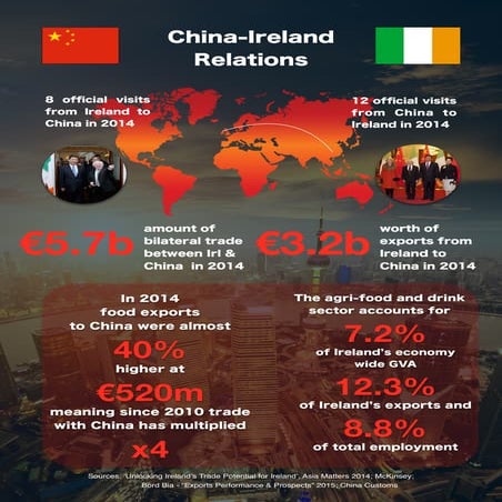 China Ireland infographic | PDF