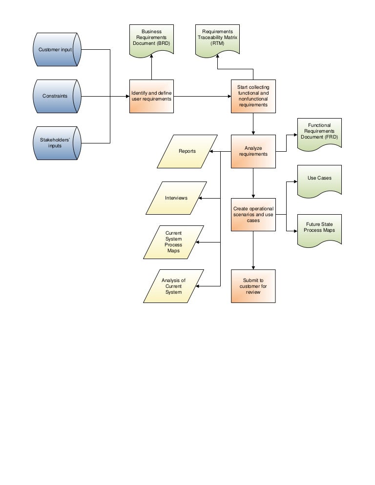 Requirements Development Process
