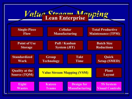 Value Stream Mapping -The Concept | PPT