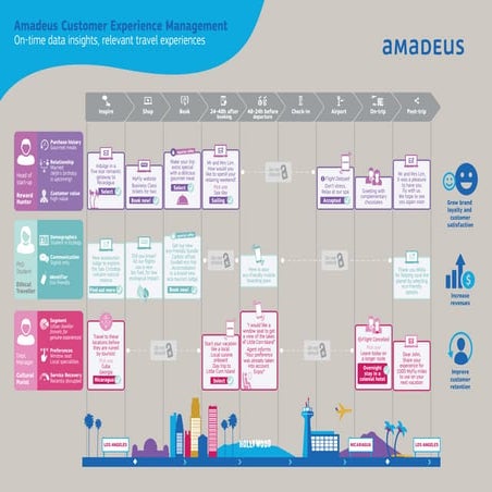 amadeus-cem-infographic-journey-v5 | PDF