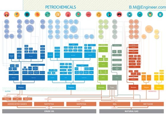 Petrochemical flow chart.pdf