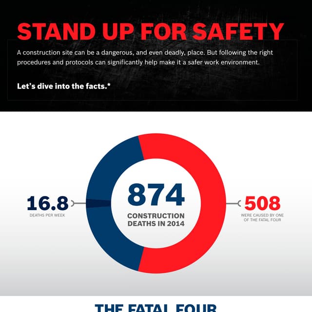 Bosch Construction Worker Safety Topics Infographic | PDF