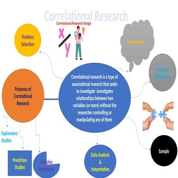 Correlations Research Mind Map and how this study is carried out by ...