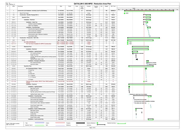 MS Projects - 10 MW Implementation Schedule | PDF