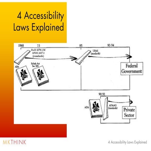 4 Accessibility Laws governing Architectural Building | PDF