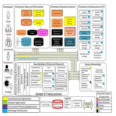 STARTTS IT Strategy (Sanitised) | PDF