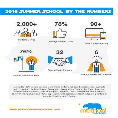 infographic summer | PDF