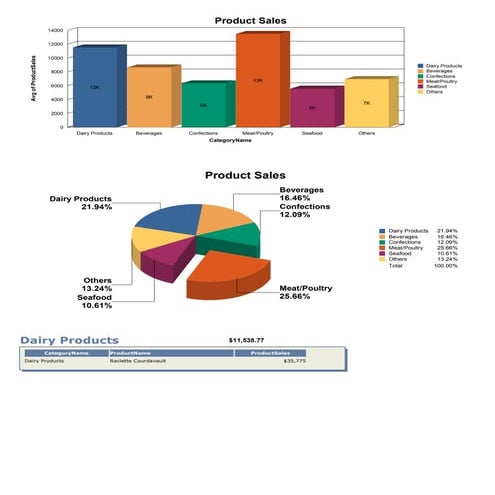 two charts | PDF | Desserts and Baking | Food & Drink