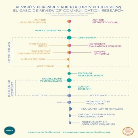 Revisión por pares abierta (open peer review) en Comunicación. El caso ...
