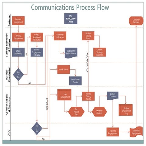 Communication Process | PDF