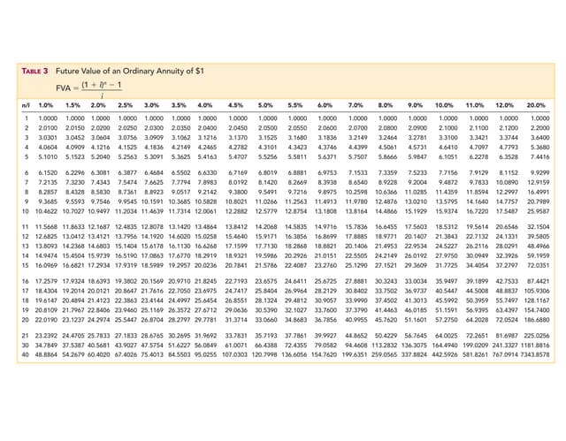 Present Value and Future Value Tables | PDF