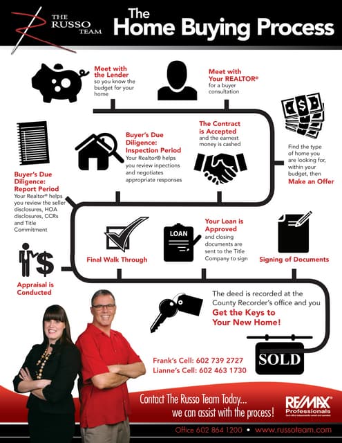 AZ Legal Home buying Process Flowchart | PDF