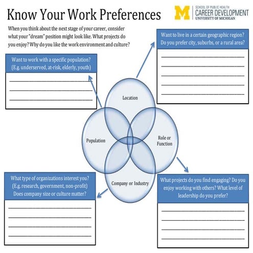 Know Your Work Preferences | PPT
