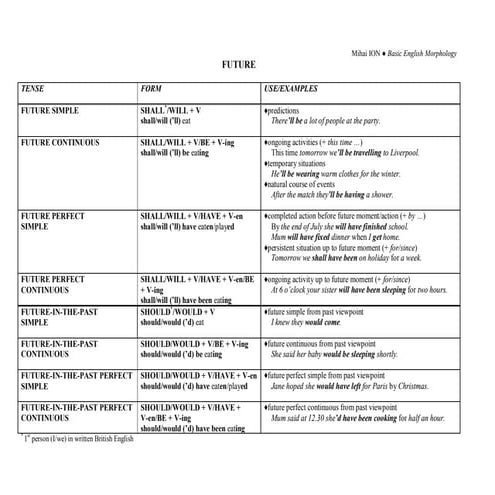English future tense | PPT