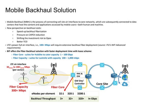 Intelligent Wireless Backhaul Solutions | PPT