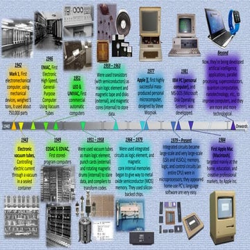 History Of Computer Timeline From Abacus To Present