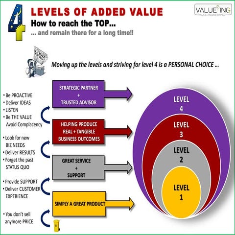 4 Levels of Added Value | PDF