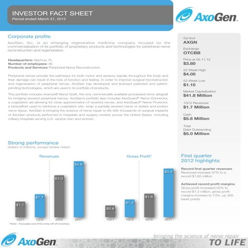 1Q12 AxoGen Inc. Fact Sheet | PDF
