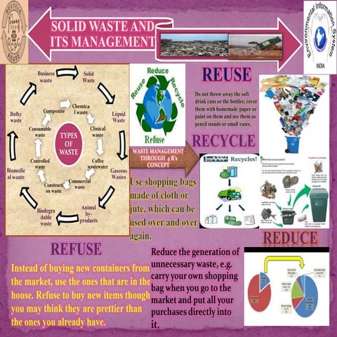 Solid Waste Management Poster Presentation