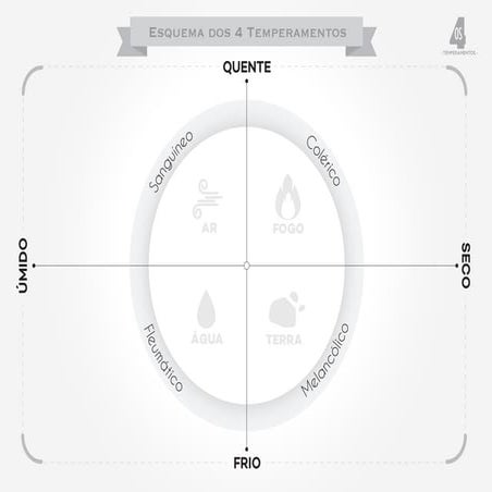 4T_ESQUEMA_4_TEMPERAMENTOS_2.pdf | Download Gratuito