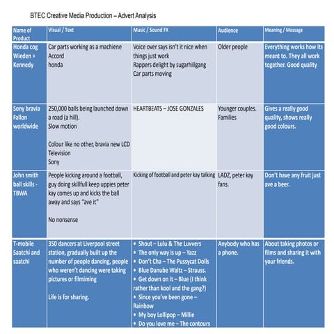 4 tv adverts add to blog | PPTX