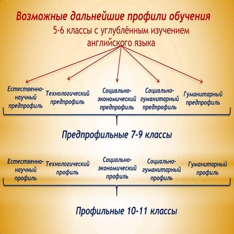 5 класс с углубленным изучением английского языка | PPT