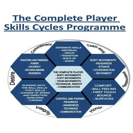 The Skills Cycle | PDF
