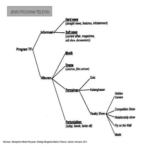 DASAR-DASAR PRODUKSI RTV - Jenis Program TV | PPT