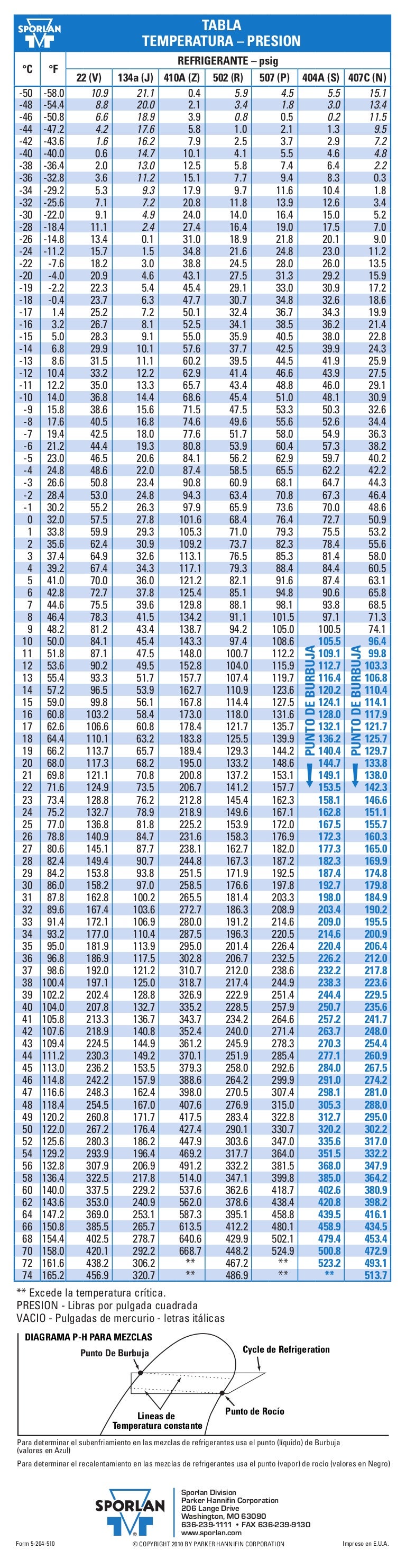 R32 Refrigerant Gas Pressure Temperature Chart PDF Gas Technologies ...