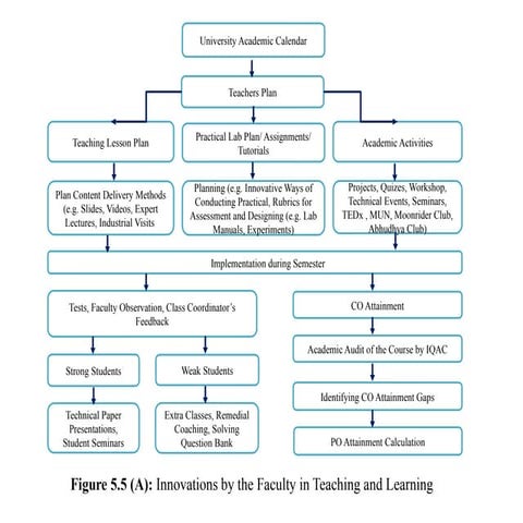 5.5 PPT Innovations by the Faculty in Teaching and Learning.pptx