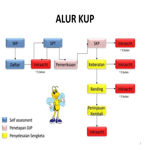 Alur KUP | PPT