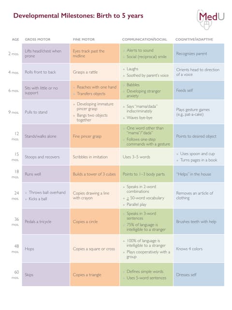 Child Development Milestones | PDF | Parenting Babies and Toddlers ...