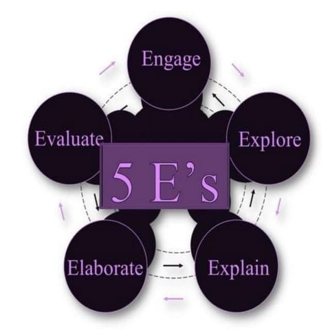 Comparing Bloom’s Taxonomy and the 5Es Instructional Model for ...